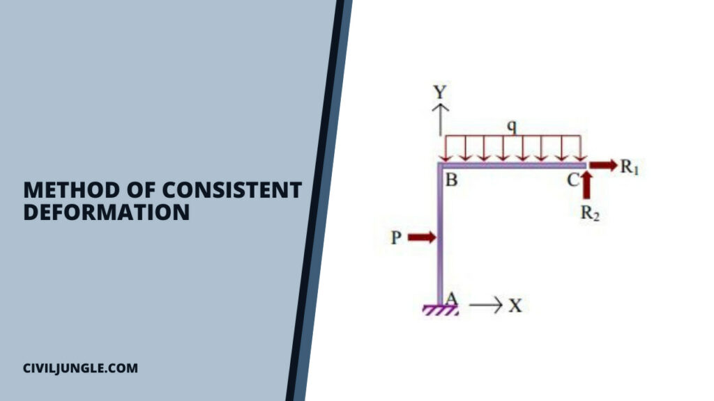 Analysis Methods for Buildings Frames | Structural Frame Analysis | Frame Analysis Example | How ...